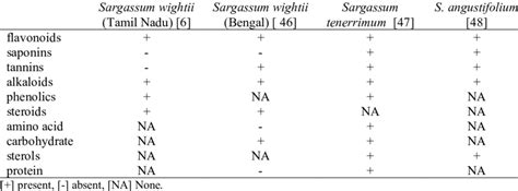 Phytochemical Analysis Of Sargassum Sp Download Scientific Diagram