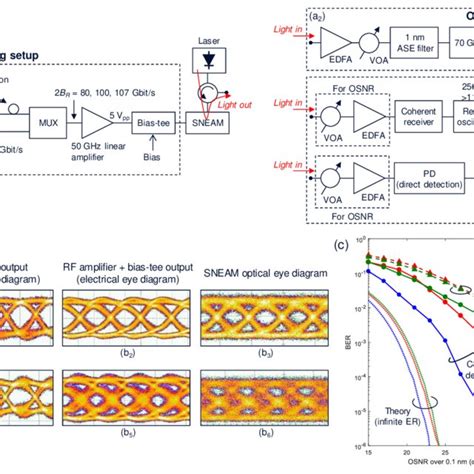 Ultra High Bit Rate 80 100 107 Gbit S Nrz Ook Modulation Download Scientific Diagram