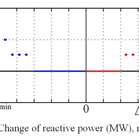 microgrid response delay curve for the reactive power iv voltage