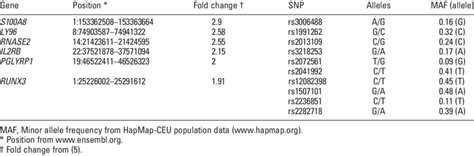 Genes And Snps Selected And Respective Minor Allele Frequencies In Download Scientific Diagram