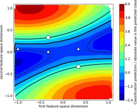 3 Hypothesis Spaces Using A Rbf Kernel With Different W The