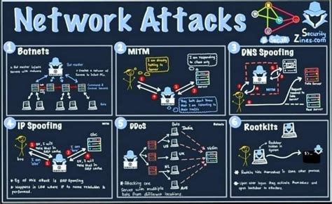 Jemal A Seid On Linkedin Networksecurity Networkattacks