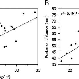 Relationship Between The Distance And Angle By Each Approach And Body Download Scientific