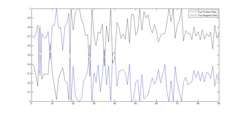 Tpr Tnr Problem With Logistic Regression Cross Validated