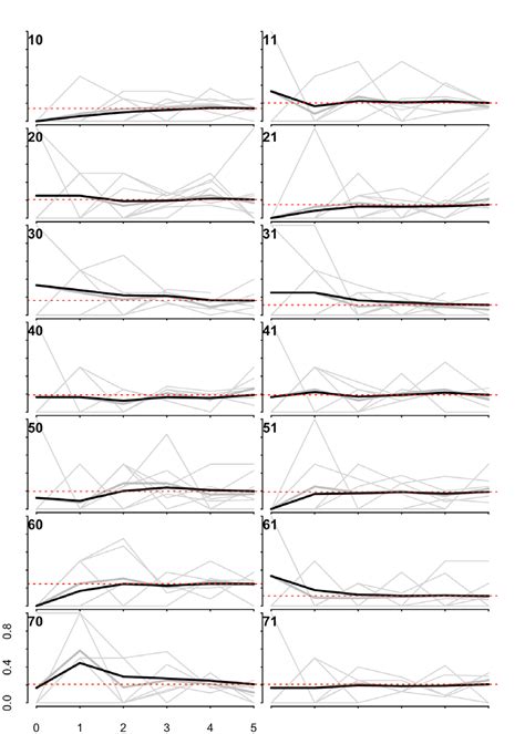 Figure A 6 2 Convergence Of The Proportion Of All Female Sex Workers Download Scientific