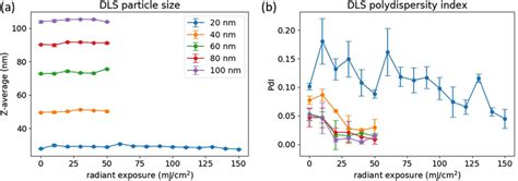 Dls Measurements Of Particle Size A And Polydispersity Index C For Download Scientific