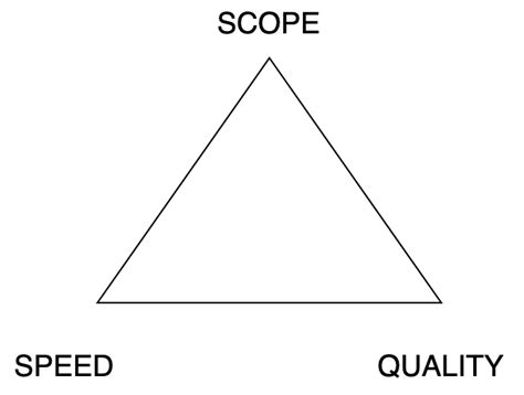 The Magic Triangle Of Software Development Shiftmag