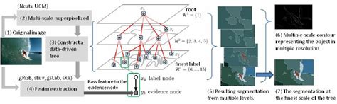 The Overview Of Data Driven Tree Structured Bayesian Network Ddt