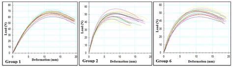 Load Deformation Curves From Flexural Tests Group 1 Group 2 And Group6 Download Scientific