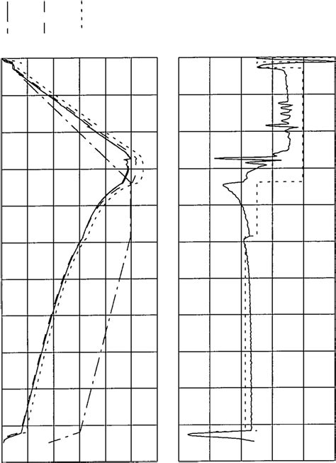 5 Cycle C Injection Test 1 Pressure Derivative Both Graphs And Download Scientific Diagram