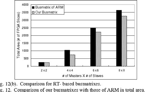 Figure 12 From Implementation Of A Self Motivated Arbitration Scheme