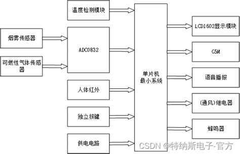 基于gsm的火灾报警系统设计 开题报告基于单片机与gsm的火灾与防盗报警系统设计开题报告 Csdn博客