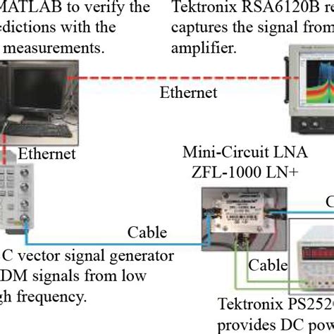 Experimental Setup And RF Amplifier Under Test Download Scientific Diagram