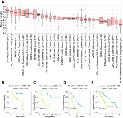 Survival Prediction Of The Pan Cancer Emqtl A The Pan Cancer Download Scientific Diagram