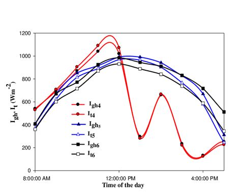 Hourly Solar Irradiance On Tilted Surface I T And Global Solar Download Scientific Diagram