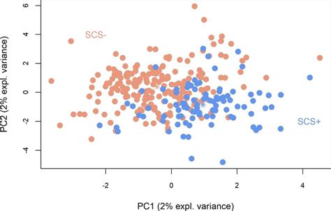 Sparse Partial Least Squares Discriminant Analysis Between Divergent