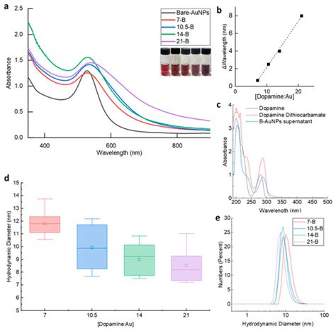 Functionalized Gold Nanoparticles For Facile Pattern Controlled Surface