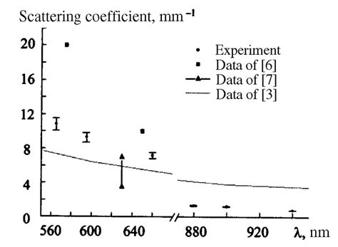Coefficients Of Light Scattering By Biological Tissue Download