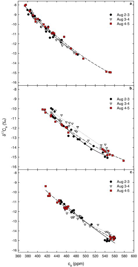 Relationship Between C A And δ 13 C A Along A Topographical Gradient In