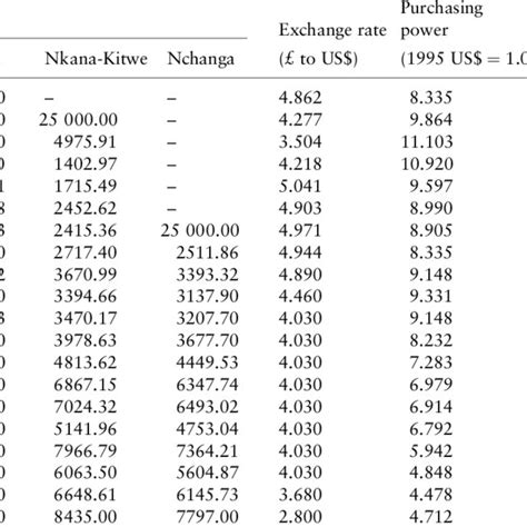 Annual And Cumulative Direct Costs Of Integrated Malaria Control