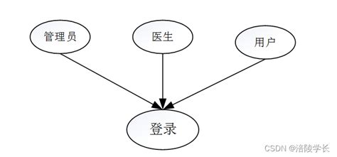 Ssm基于web的医院门诊管理系统7y517【独家源码】计算机毕业设计问题的解决方案与方法 Csdn博客