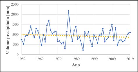 Average Annual Precipitation Reriutaba Station And Plotting Of A