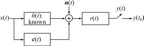 Known Target Signal Model For Sinr­based Jamming Design Download Scientific Diagram