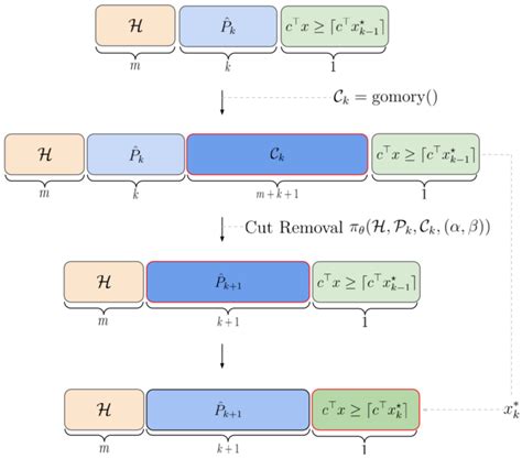논문 리뷰 Learning To Remove Cuts In Integer Linear Programming