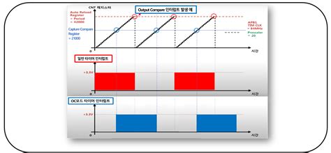 Timer General Purpose Output Compare