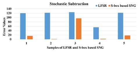 Error Analysis In Stochastic Subtraction Download Scientific Diagram