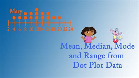 Math Instruction May 13 Mean Median Mode And Range From Dot Plots