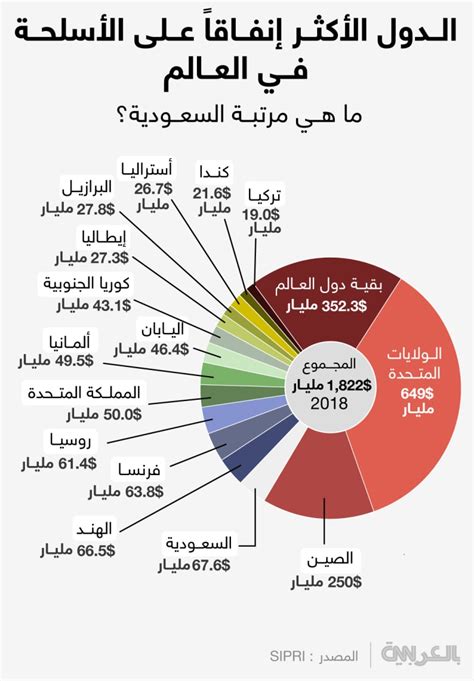 قائمة الدول الأكثر إنفاقا على الأسلحة في العالم ما هي مرتبة السعودية