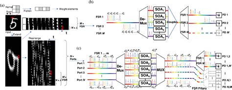 Figure 1 From Parallel Photonic Convolutional Processing On Chip With Figure 1 From Parallel Photonic Convolutional Processing On Chip With
