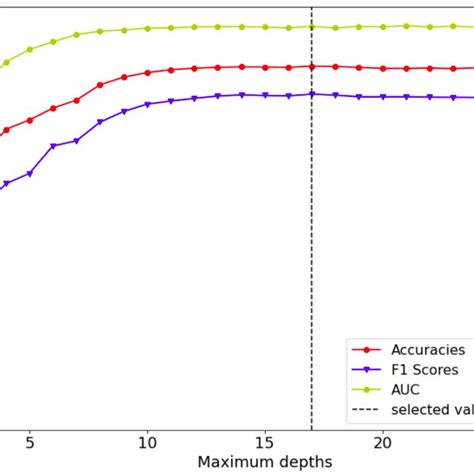 Knn With Stratified 10 Fold Cross Validation Mean Accuracy F1 Score