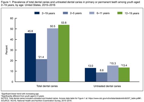Report Prevalence Of Total And Untreated Dental Caries Among Youth U