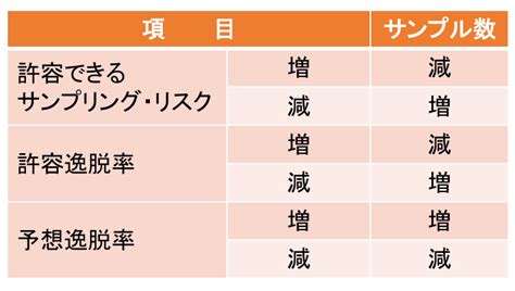 サンプリングの概念 内部統制を知りたい、学びたい、理解したい