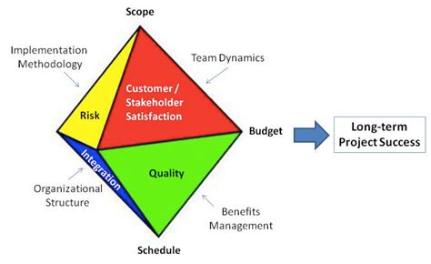 Using Constraints For Project Success Project Manager
