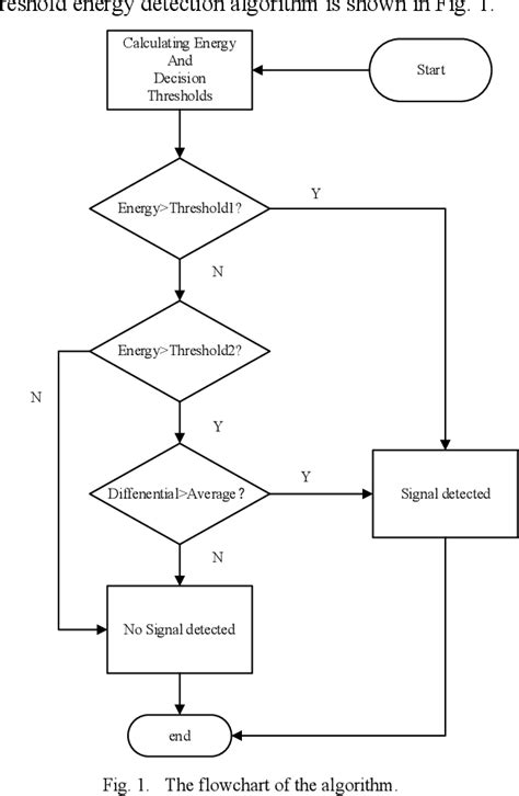 figure 1 from differential energy driven adaptive dual threshold collaborative spectrum sensing