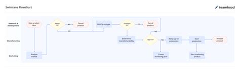 Swimlane Diagram Examples