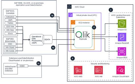 Guidance For Sap Data Integration And Management On Aws