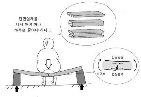 쉽게 알아보는 공학이야기 3 재료역학 편