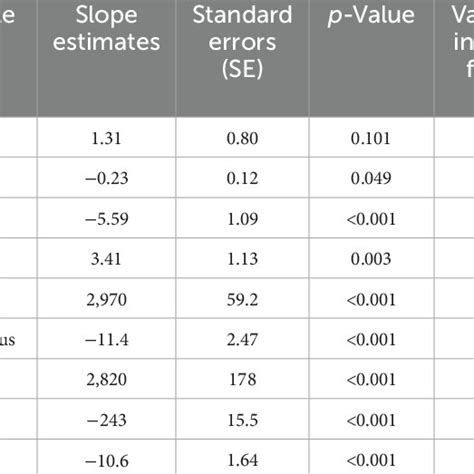 Slope Estimates Standard Error Se P Values And Variance Inflation Download Scientific