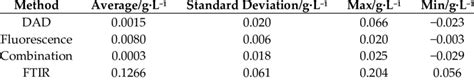 Average Standard Deviation Minimal And Maximal Measurement Of