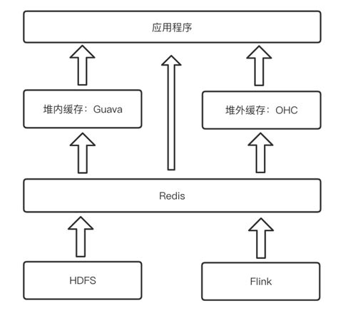 Java堆外缓存ohc的实现与应用 知乎