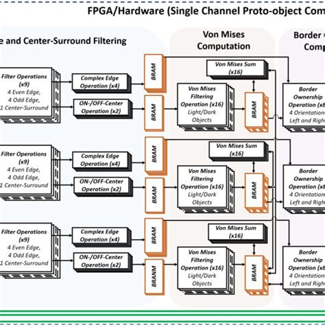Block Diagram Of The Complete Fpga Implementation Of Our Proto Object
