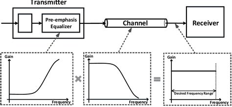 Figure 21 From An Area Efficient 4gbs 3 Tap Decision Feedback Equalizer With Current