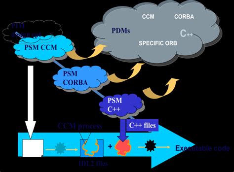 overall architecture for pim to psm translation download scientific