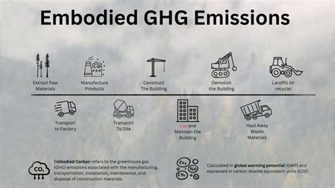 Embodied Carbon Gnar Inc