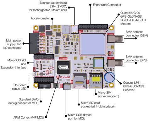 Pol 2g Polaris Vehicle Iot Platform Fortebit Mouser