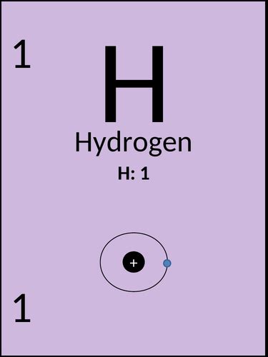 Electron Configuration Display First 20 Elements Teaching Resources